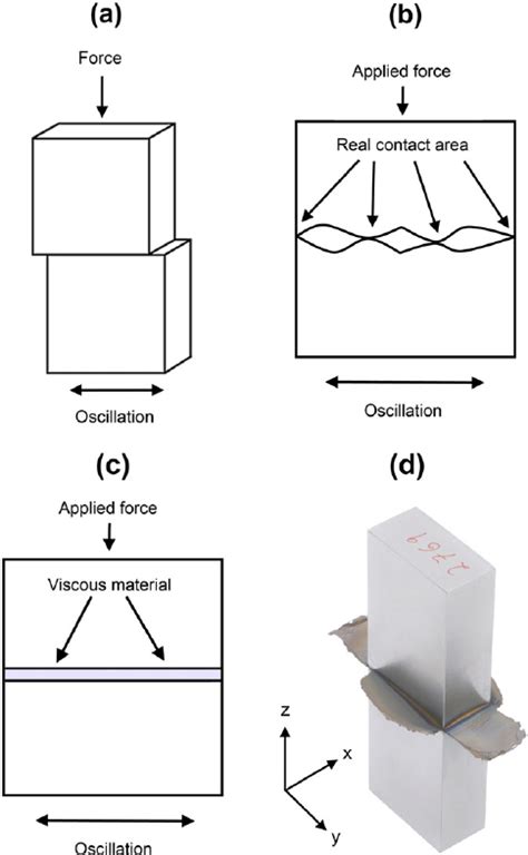 A Illustration Of The Linear Friction Welding Process B Asperity Download Scientific