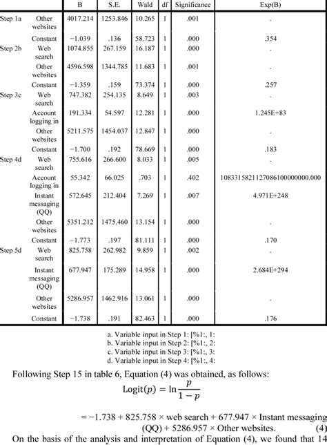 Variation Of Parameters In The Internet Behavior Model Equation