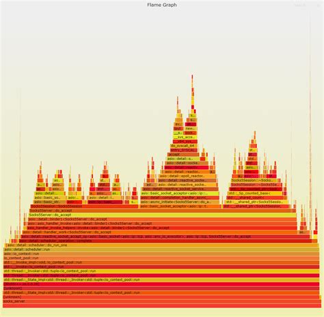 Github Xukeawslsocks Server A C11 Socks5 Proxy Server Based On Asio Network Library