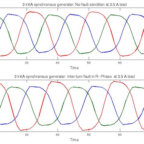 Captured Current Signature Under Fault And No Fault Conditions