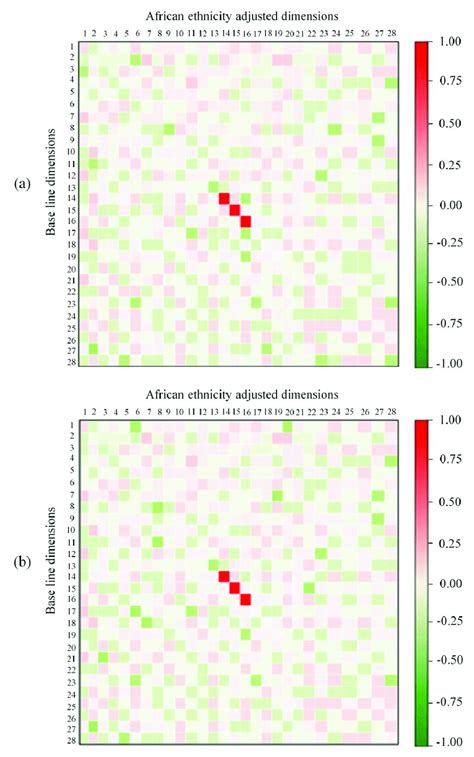 Collinearity Analysis For Ethnicity Adjusted Asymmetric Dimensions Download Scientific Diagram