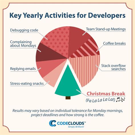 Codeclouds On Linkedin Holidayseason Developerlife Codeclouds