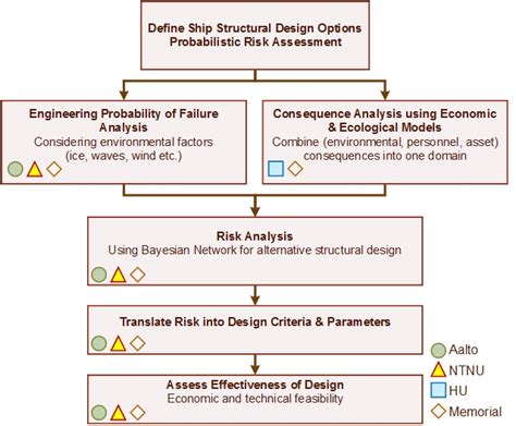 Topic Risk Based Design And Operations Decision Making Centre For