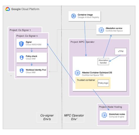 How To Secure Digital Assets With Multi Party Computation And