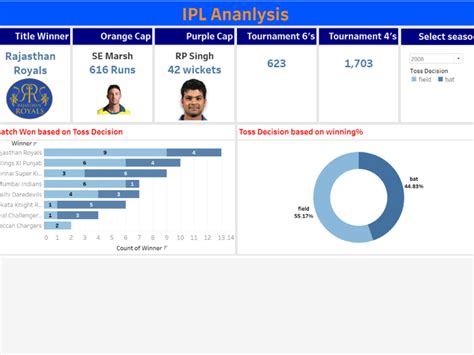 Global Superstore Data Analysis Upwork