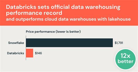 Databricks Sets Official Data Warehousing Performance Record Isaac Gritz