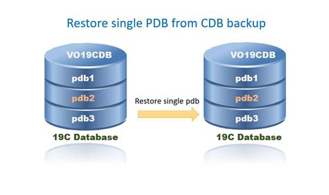 Sambaiah Sammeta On Linkedin Restoring Single Pluggable Database Pdb From Cdb Backup