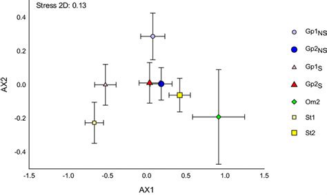 Non Metric Multidimensional Scaling Based On The Bray Curtis Download Scientific Diagram