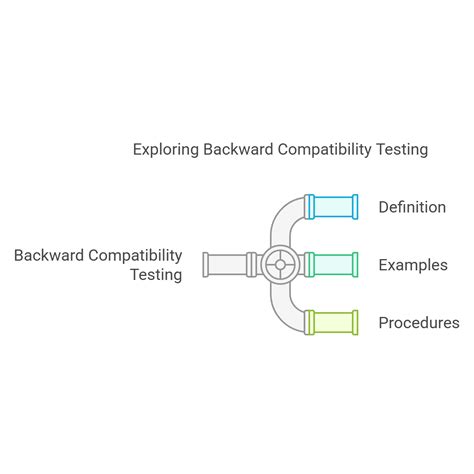 Backward Compatibility Testing — Guide With Examples Qodexai