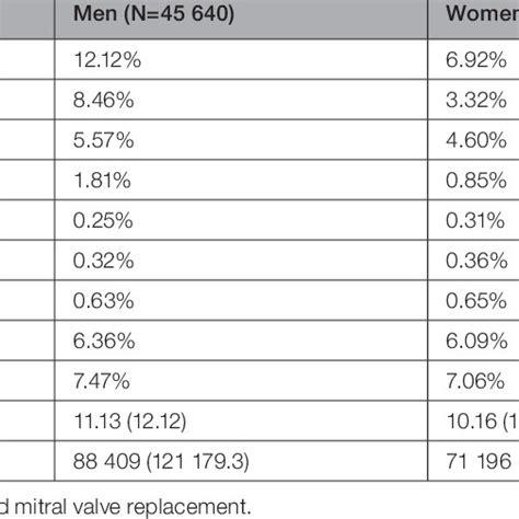 In Hospital Outcomes Stratified By Sex For Infective Endocarditis