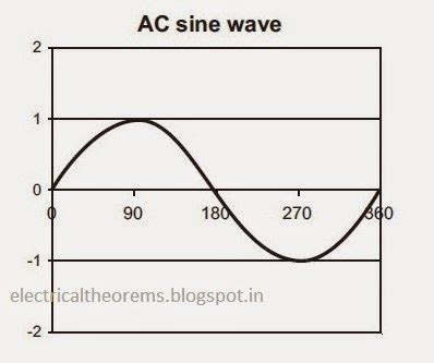 VARIABLE FREQUENCY DRIVE VFD ELECTRICAL THEOREMS