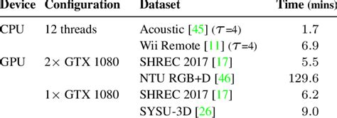 Rapid Prototyping Evaluation Results With T Training Sam Ples Per Download Scientific Diagram