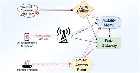 Ransacked Over 100 Security Flaws Found In Lte And 5g Network Implementations Tech Wire