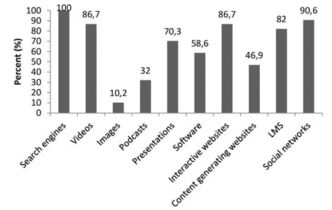 Types Of Web Technologies Used Download Scientific Diagram