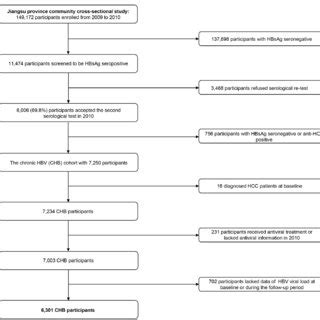 Diagram Of CHB Cohort Selection For Study Population Download Scientific Diagram