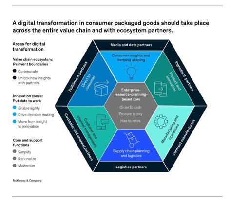 Unlocking The Full Potential Of Ai And Digital In Cpg Key Focus Areas
