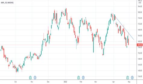 AAPL Stock Price Apple Chart TradingView India