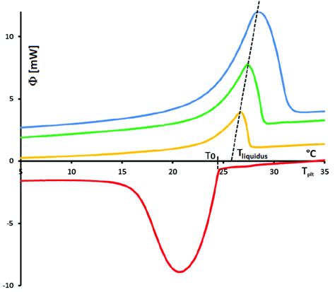 Dsc Curves For A Pcm At The Cooling At β −5 Kmin Red Curve And At