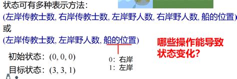 当我开始学习人工智能：知识表示方法 状态空间法如何表示知识 csdn博客