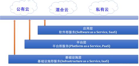 云计算分类与云架构云计算技术分类与架构 Csdn博客