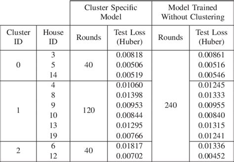 Table I From Federated Learning Based Energy Demand Prediction With Clustered Aggregation