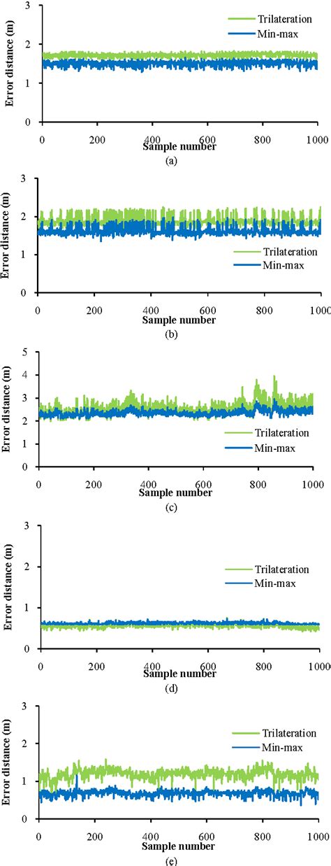 figure 1 from problem investigation of min max method for rssi based
