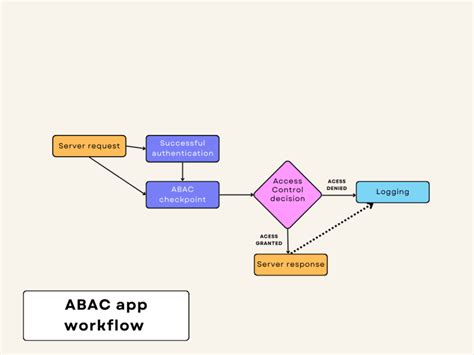Attribute Based Access Control Abac Implementation With Open Policy