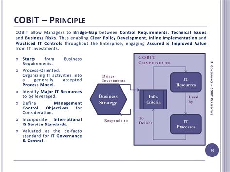 It Governance Cobit Perspective Ppsx It And Internet Support Internet