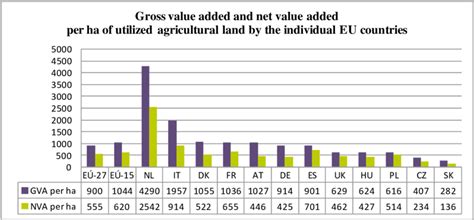 Gross Value Added And Net Value Added Per Ha Of Utilized Agricultural Download Scientific