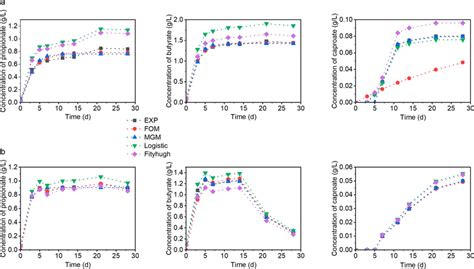 Fitting Curves From Kinetic Modeling Of Propionate Butyrate And Download Scientific Diagram