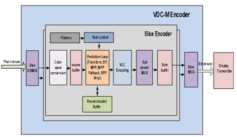 Arasan Vesa Vdc M Encoder And Decoder Ip Arasan Chip Systems