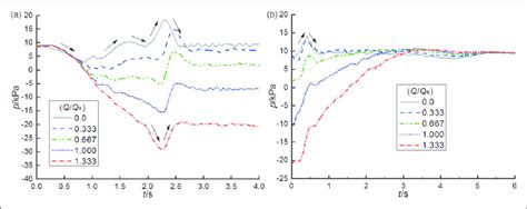 The Static Pressure Characteristics At Pump Inlet During A Starting