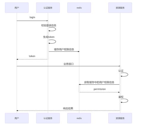 基于rbac模型的权限管理设计 阿里云开发者社区
