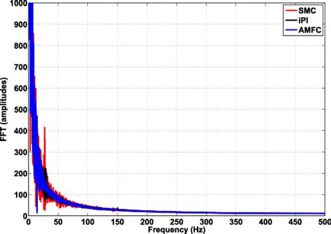 Case FFT Of Control Inputs Download Scientific Diagram