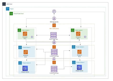 Awsarchitect Cloudcomputing 3tierarchitecture Highavailability