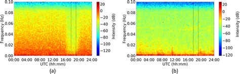 Examples Of Spectrograms Computed For The Vertical Geomagnetic Data
