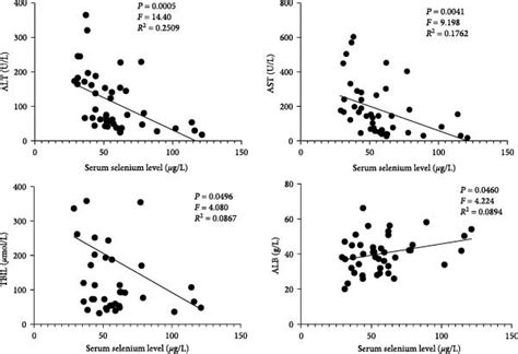 Serum Selenium Levels In Hbv⁺ Hcc Patients Chbs Patients And The Download Scientific Diagram