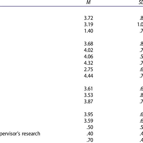 Descriptive Statistics Means Standard Deviations And Ranges