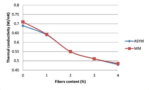 Thermal Conductivity Of Materials According To The Fibrous Content Download Scientific Diagram
