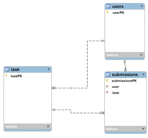Count The Number Of Exists And Not Exist Using MySQL Stack Overflow