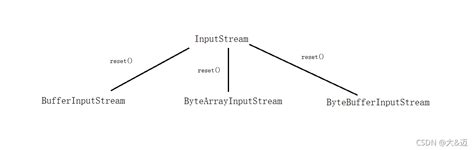 Io体系——inputstream、outputstream特性研究内存 Outputstream Csdn博客
