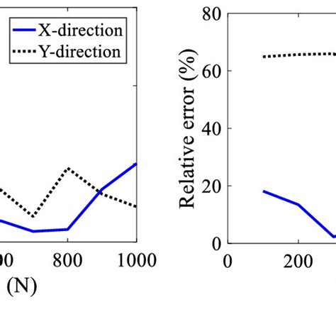 Relative Errors In Terms Of Statistical Indicators With Respect To The