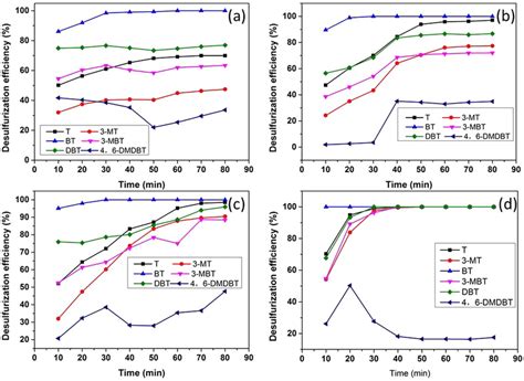 Effect Of Sulfur Concentration On Desulfurization Efficiency A T