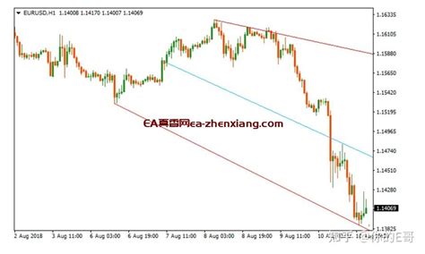 支持和阻力自动线metatrader 4外汇指标 知乎