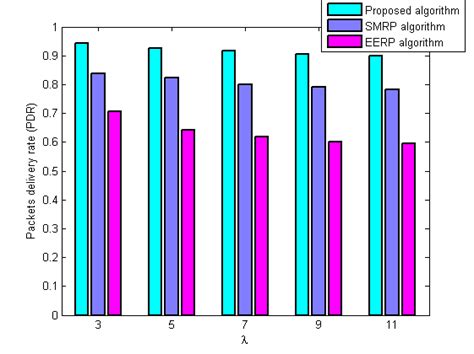 Increasing Average Traffic Rate Effect On Packets Delivery Ratio Under