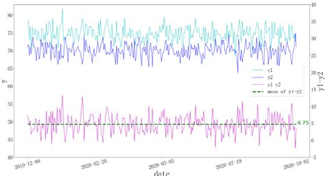 How To Create Visuals With Double Y Axis In Python By Zheming Xu Mar 2025 Medium