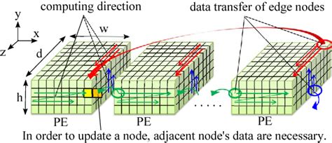 figure 2 from an fpga implementation of 3d numerical simulations on a 2d simd array processor