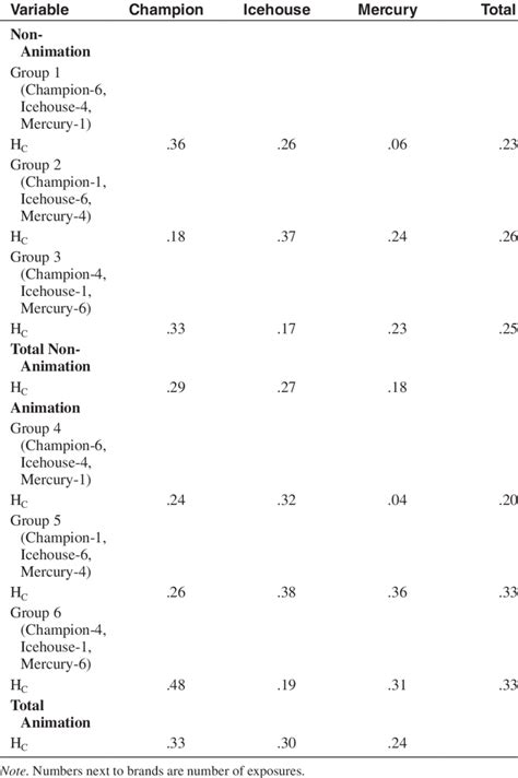 Mean Scores Of Measures Of Recognition Corrected Hit Rate Download