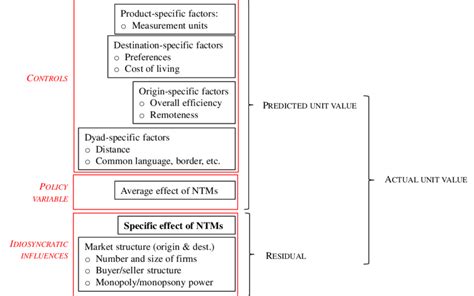 Decomposition Of The Variation In Unit Values Across Products And Download Scientific Diagram