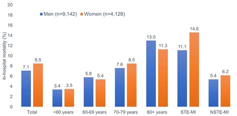 Sex Differences In The In Hospital Mortality Of Patients With Acute Myocardial Infarction A